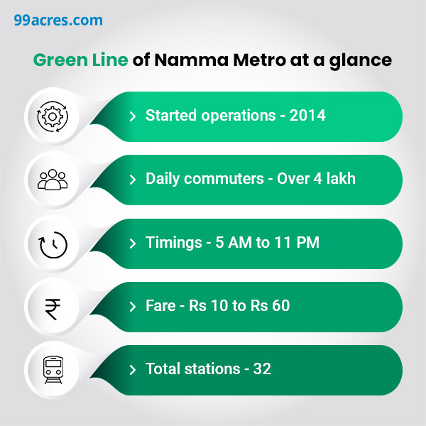 Green Line Metro Bangalore (Namma Metro): Stations, Route, Timings ...