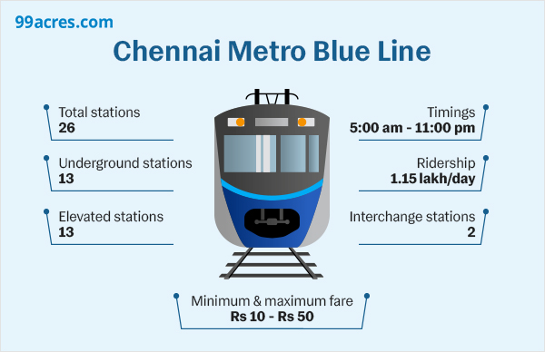Blue line Metro Chennai: Updated Route, Timings, Extension & Station List