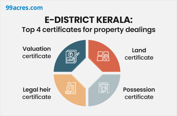 E-district Kerala: Steps to Login, Apply Certificates and Check ...