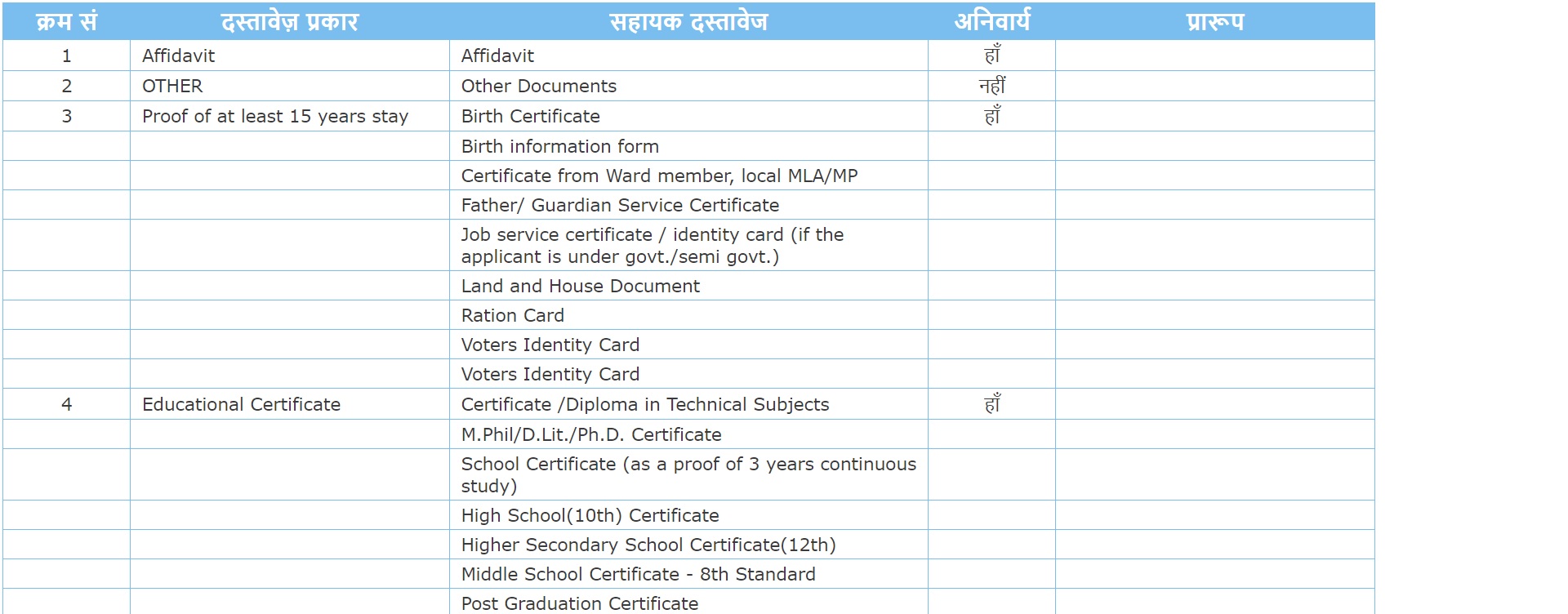 CG e-District: Login, Registration, Apply Birth & Domicile Certificate ...
