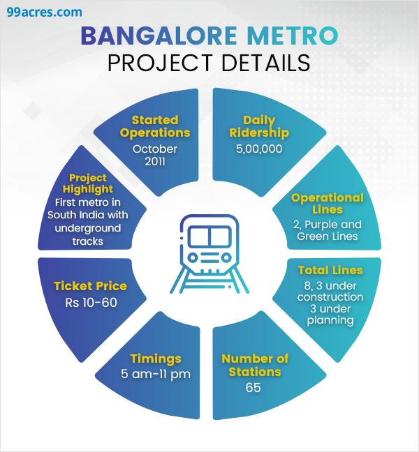Bangalore Metro: Map, Timings, Route, Stations, Progress (2024)