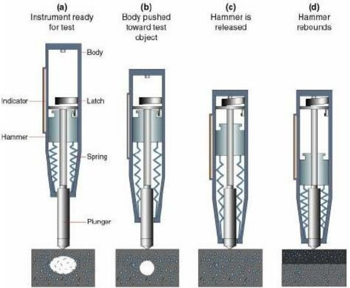 Rebound hammer: Types, Test Procedure, Benefits & Limitations