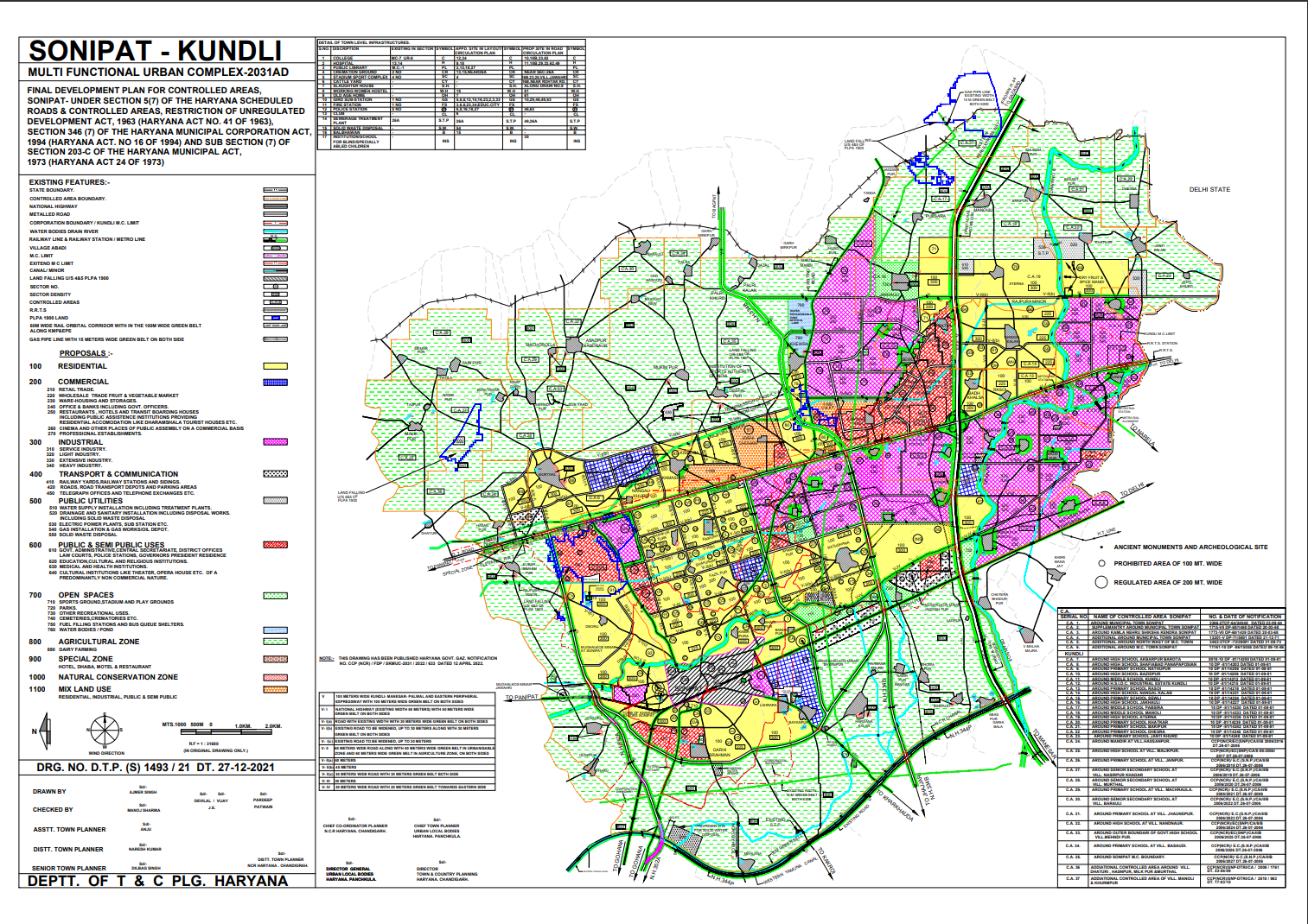 Sonipat Master Plan 2031: Summary, Map & Proposed Land Use