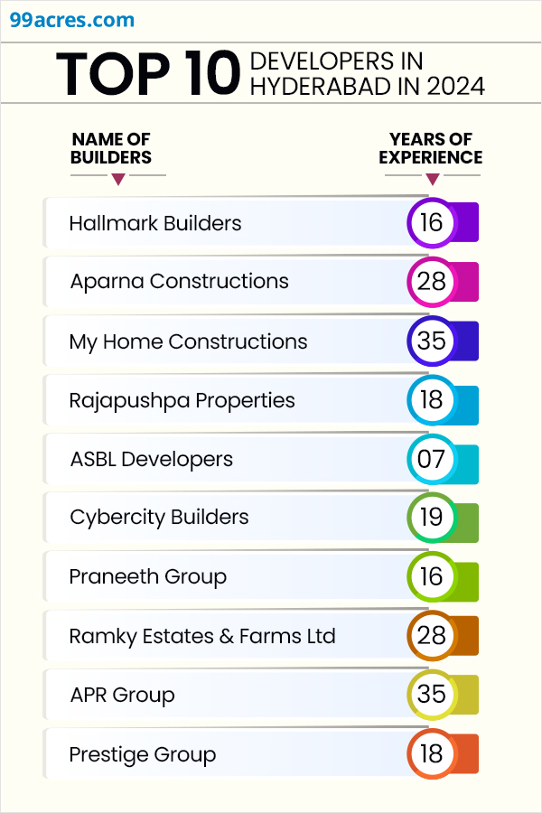 Top 10 builders and developers in Hyderabad in 2024: Updated!