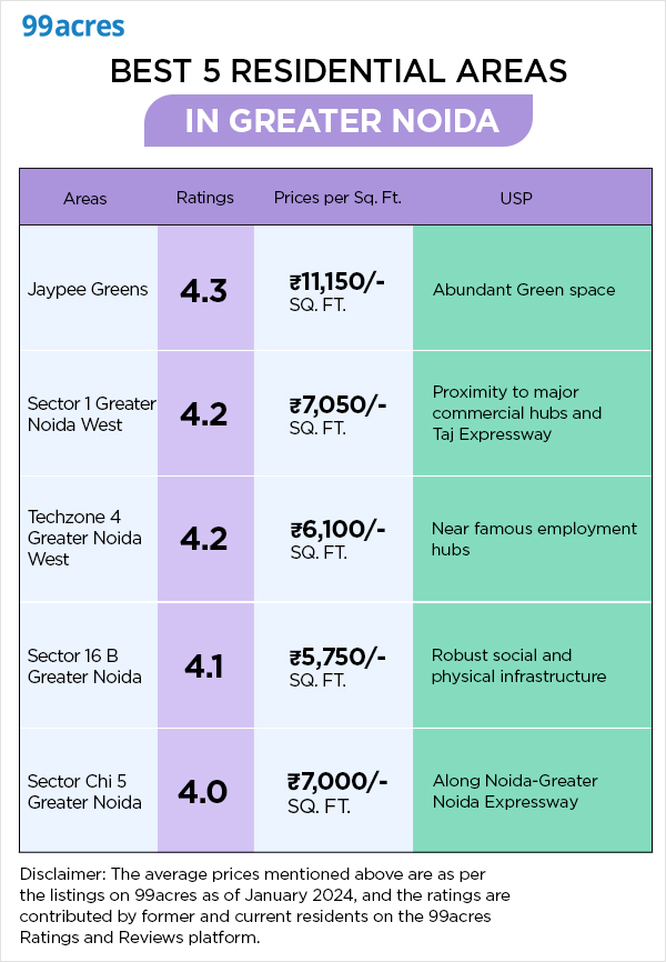 Best Locations in Greater Noida: Top 5 Localities, Amenities ...