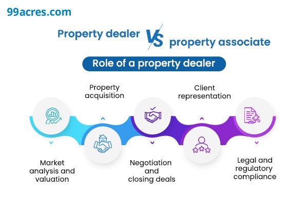 Difference between Property Dealer and Property Associate Explained