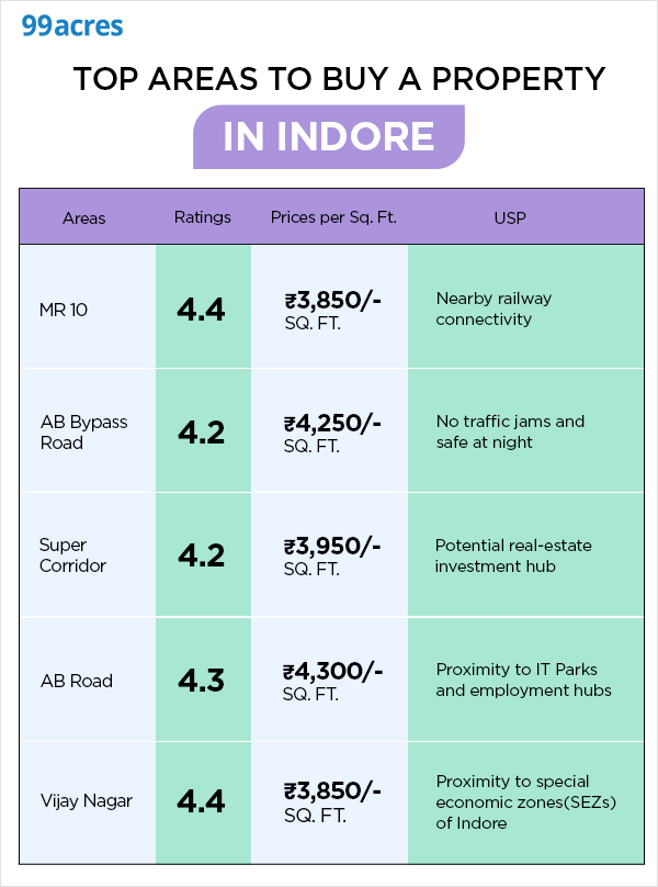 Top 5 Areas to Buy Property in Indore: Check Housing options, Prices ...