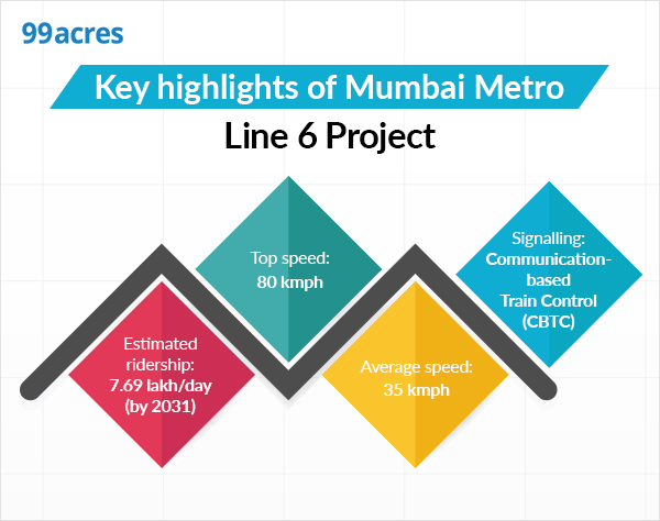 Mumbai Metro Line 6: Route Map, Fare & Opening Date