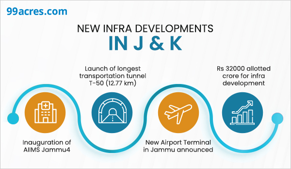 New Infra Development in Jammu and Kashmir: PM Modi announces projects ...