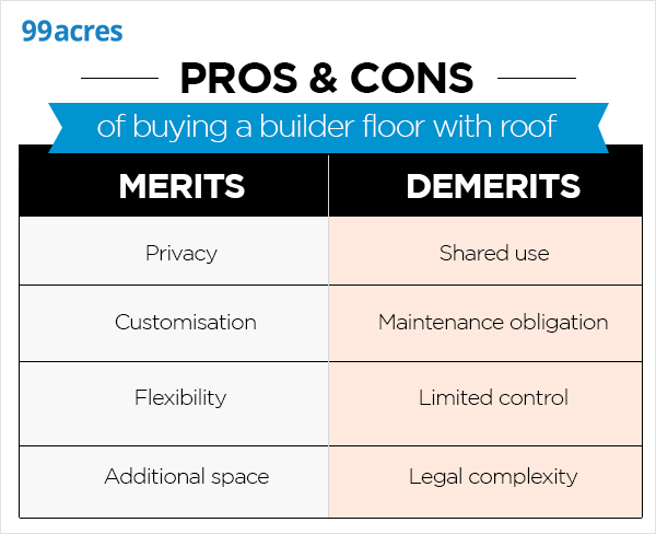Buying Builder Floor with Roof Rights: Legal Aspects Explained