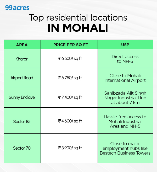 Best Locations in Mohali: Top 5 Localities, Amenities, Prices ...