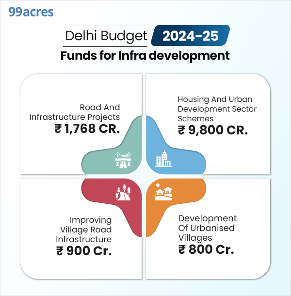 Delhi Budget Infra Developments: Major announcements & Key highlights