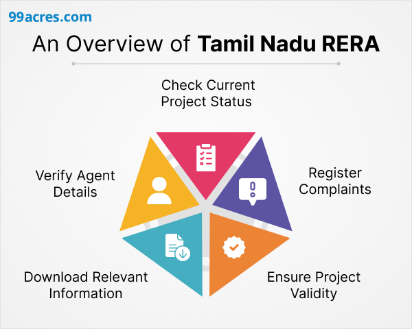 How to Check RERA Project Status in Tamil Nadu?