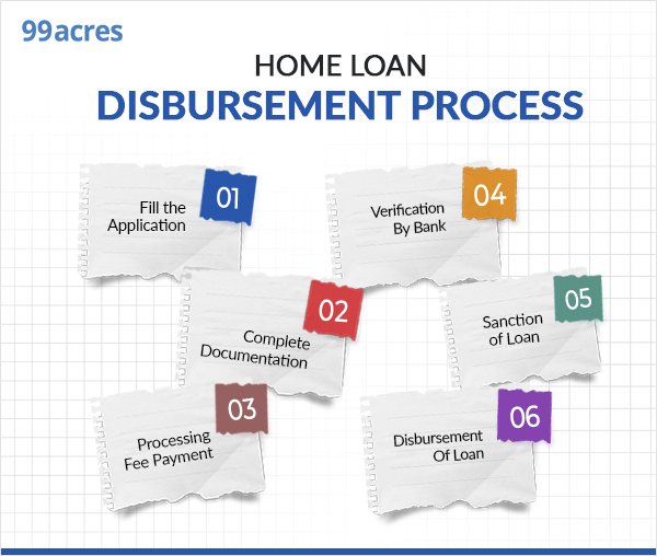 How is home loan disbursed in India: Documents, Stages & More