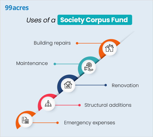 Society corpus fund: Use, Collection, Calculation