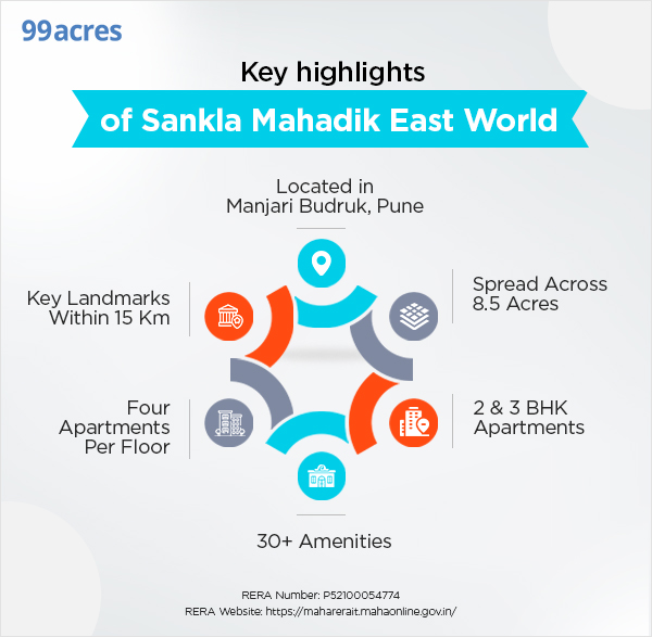Sankla Mahadik East World: Brochure, price, USP, amenities, locality reviews and investment ...