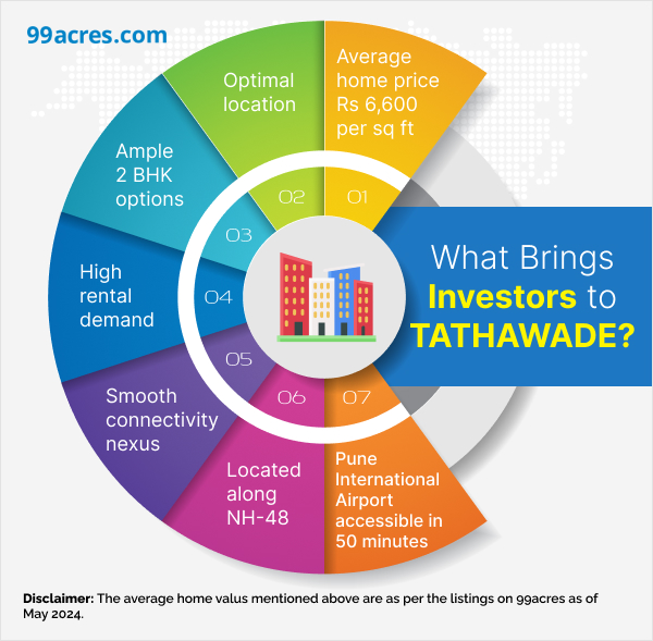 Why are homebuyers investing in Tathawade, West Pune?