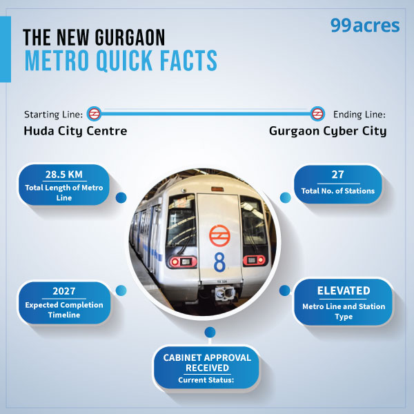 Discover the top localities to benefit from New Gurgaon Metro