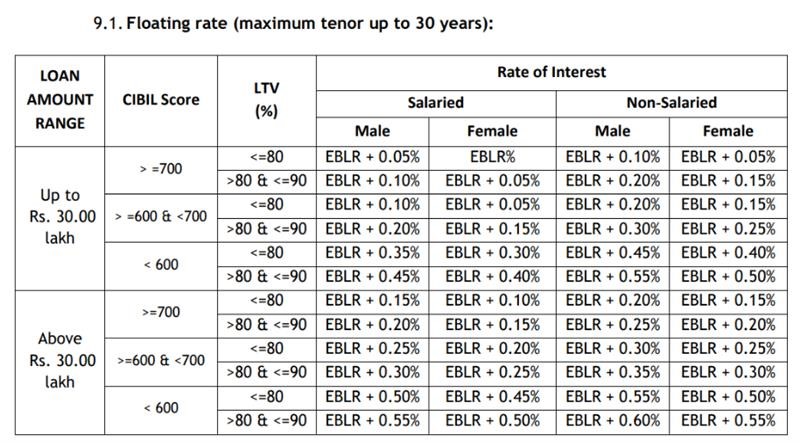 How to get the lowest interest rate on your home loan?